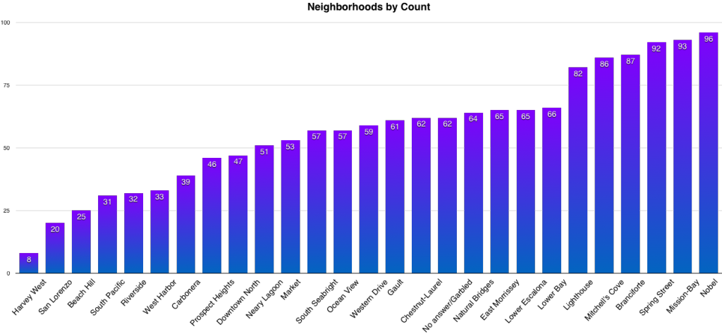 Fiber Update: 26 Surveys Completed on One Small Street! - Cruzio Internet